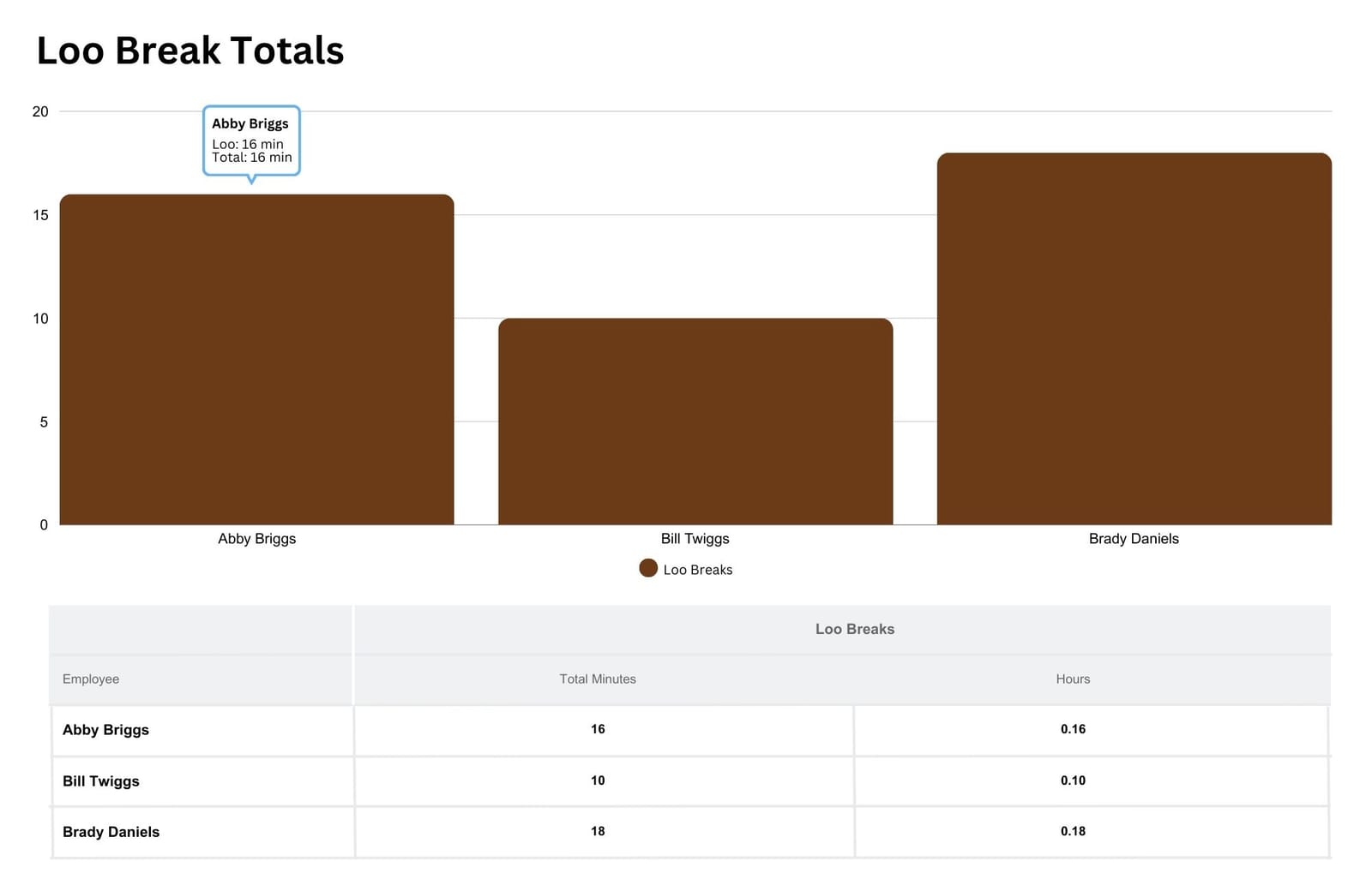 New feature: Time Off in Loo (TOIL-ET). Dealing with toilet breaks at work